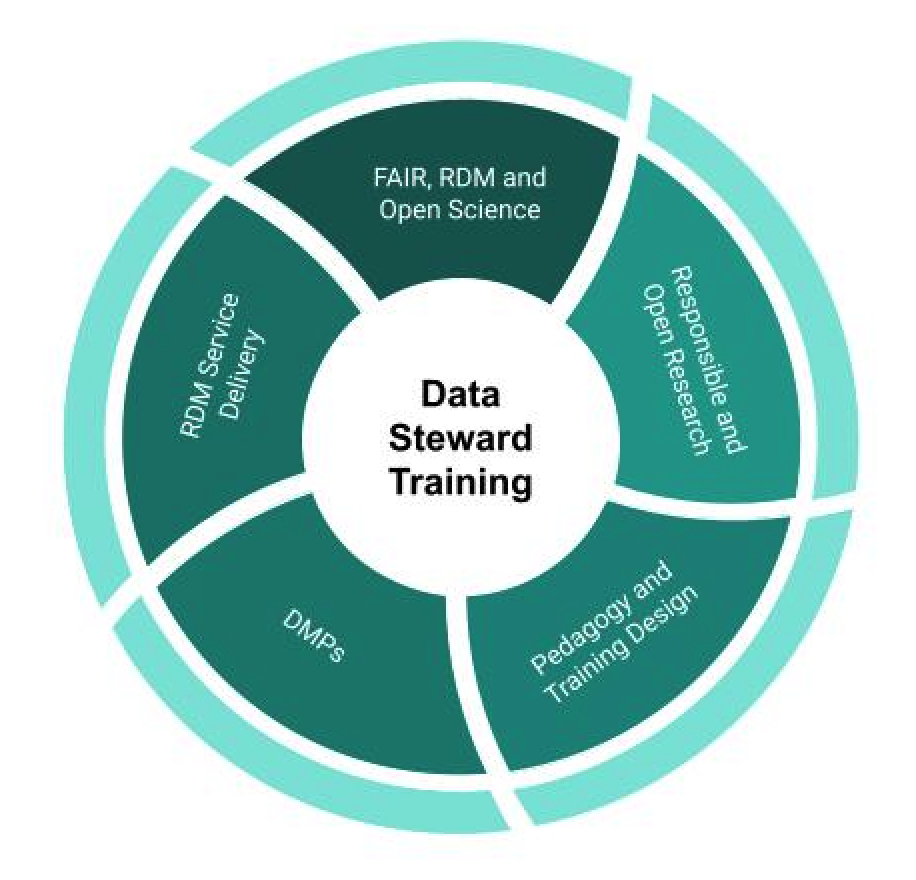 Course: Data Steward Training